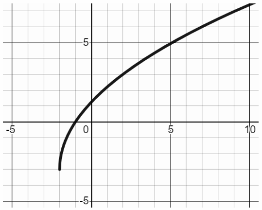 IB Math SL Functions and Transformations - Hun Kim Tutorials